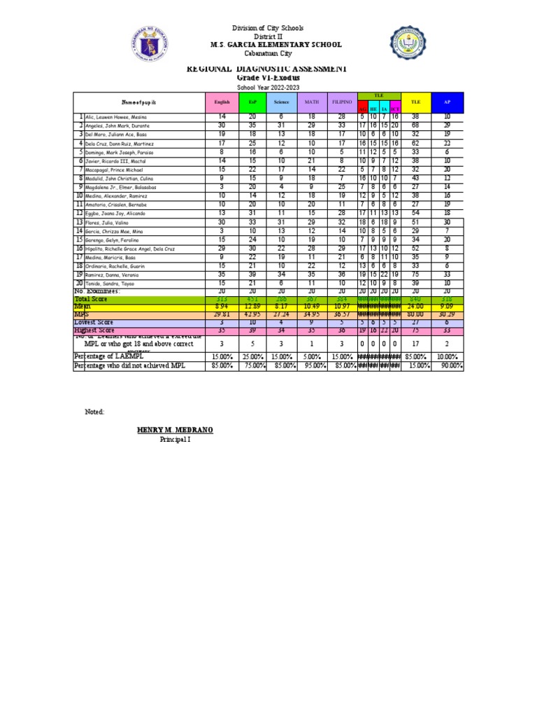 With-Percentage - RDA - TEST-RESULT-6-exodus LATEST | PDF