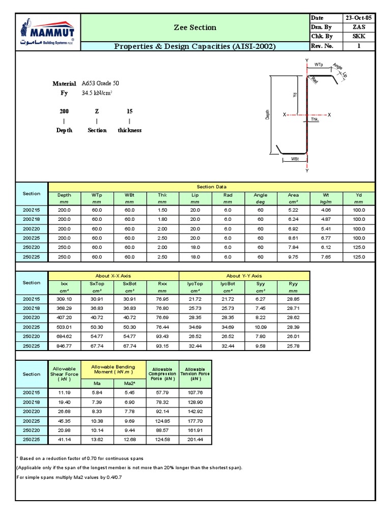 Zee Section Properties & Design Capacities (AISI-1996) | PDF | Bending | Mechanics