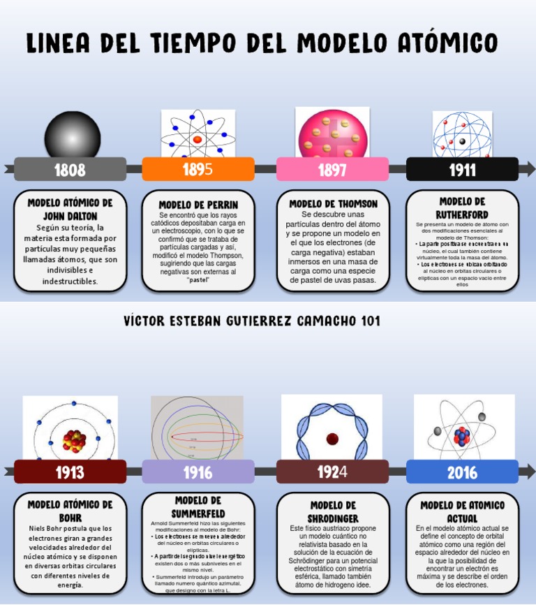 Linea Del Tiempo Del Modelo Atomico (AMAE) | PDF | Átomos | Electrón