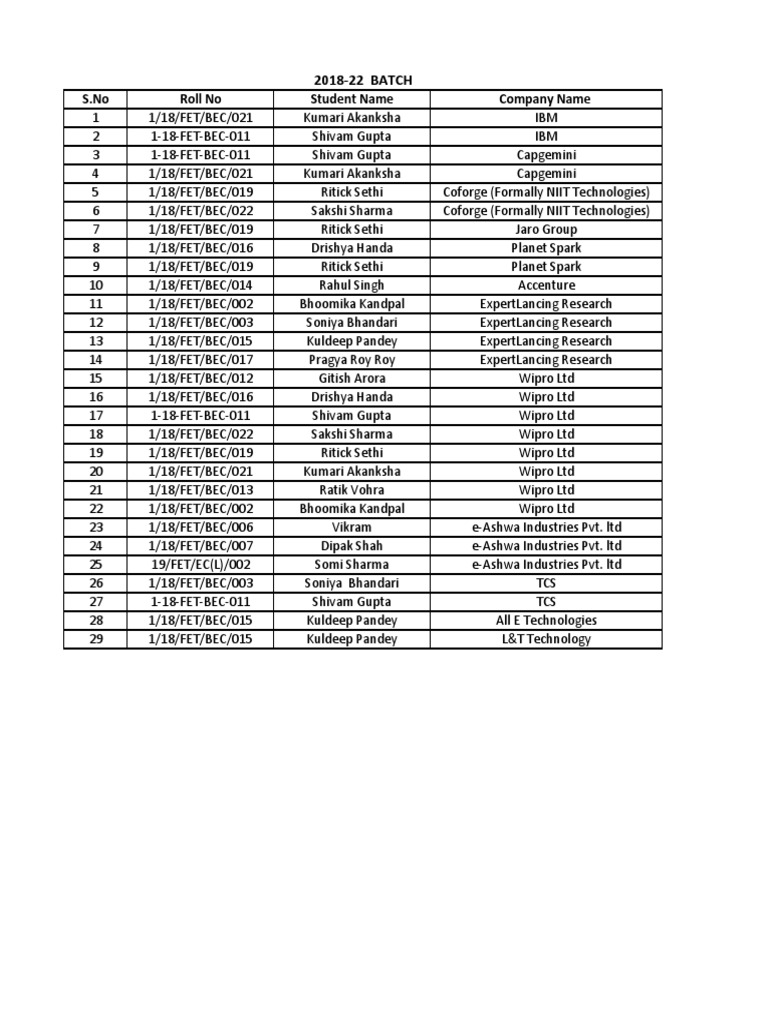 Placement Data | PDF | Business | Service Companies