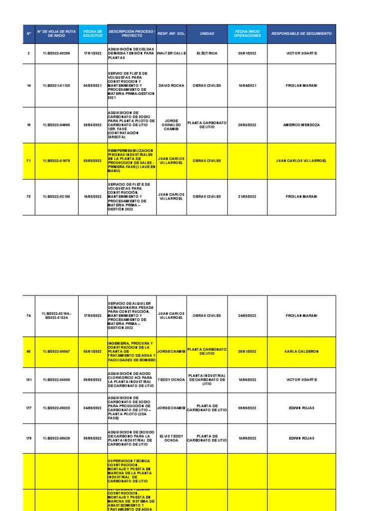 Seguimiento Dop 2022 (Agosto) | PDF | Microsoft Excel | Materiales