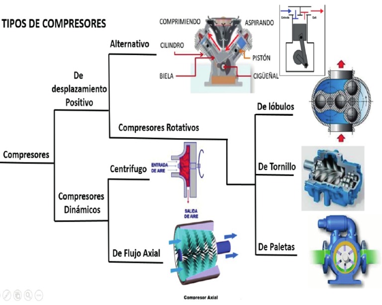 Tipos de Compresores | PDF