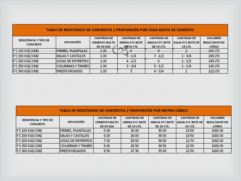 Dosificacion de Concreto | PDF | Tecnología