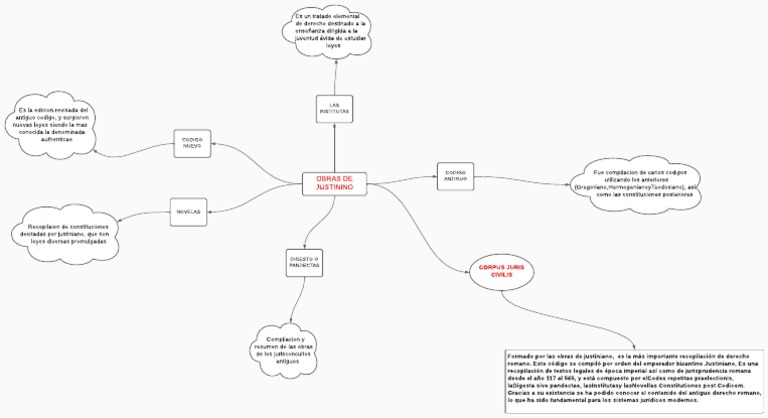 Mapa Mental - Obras de Justiniano | PDF | Justiniano I | imperio Bizantino