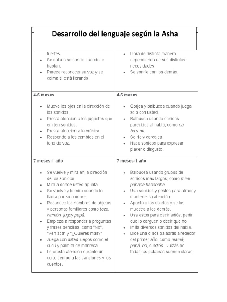 Desarrollo Dle Lenguaje Segun La Asha | PDF | Lingüística