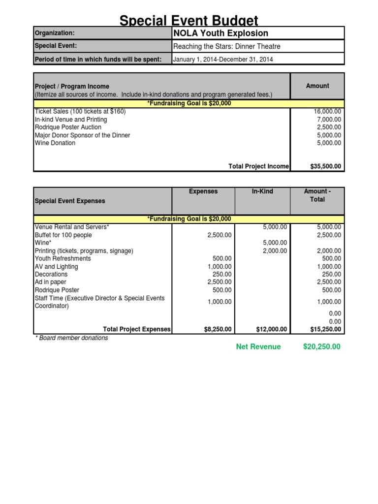 Special Event Budget | PDF | Fundraising | Economies
