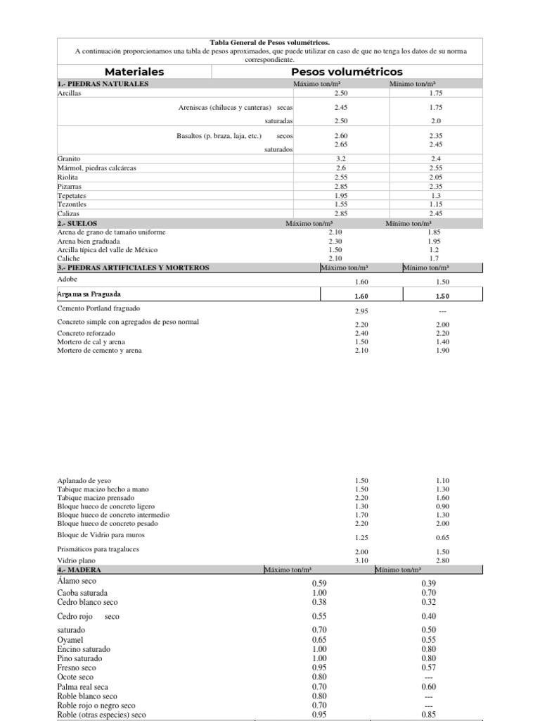 Tabla General de Pesos Volumétricos | PDF | Hormigón | Sectores Economicos Tabla General de Pesos Volumétricos | PDF | Hormigón | Sectores Economicos