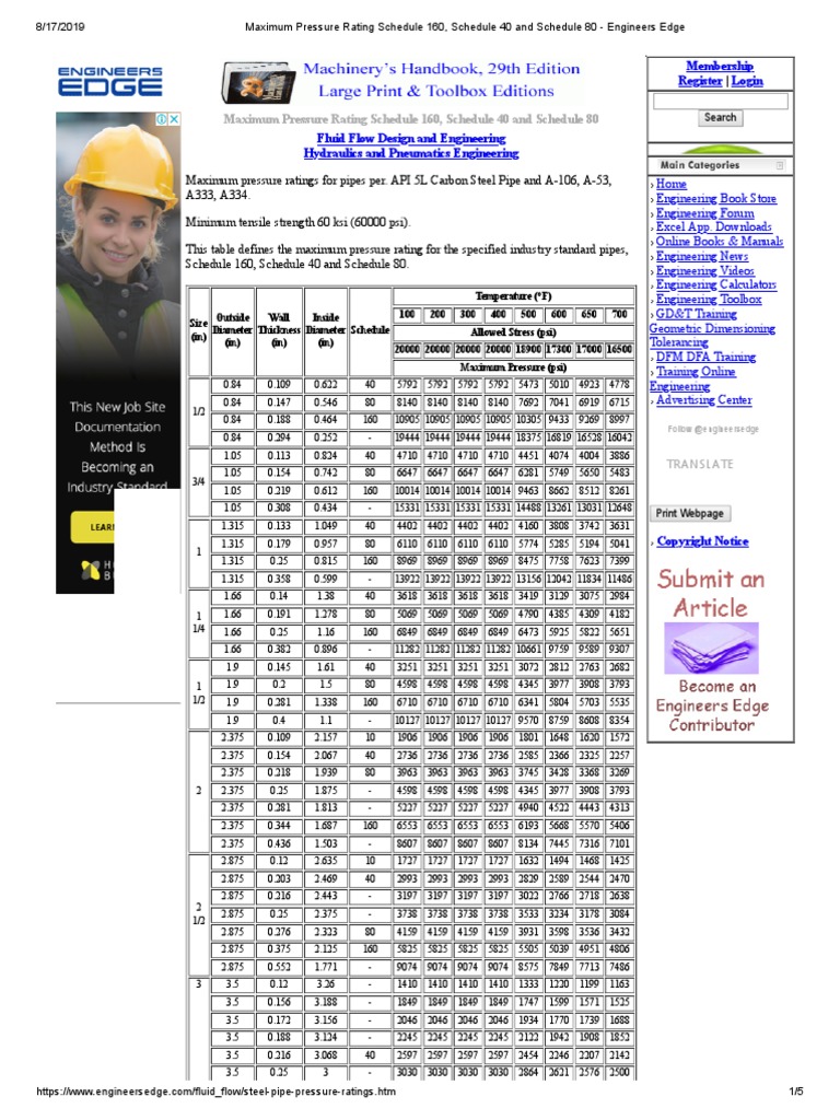 Maximum Pressure Rating Schedule 160, Schedule 40 and Schedule 80 ...