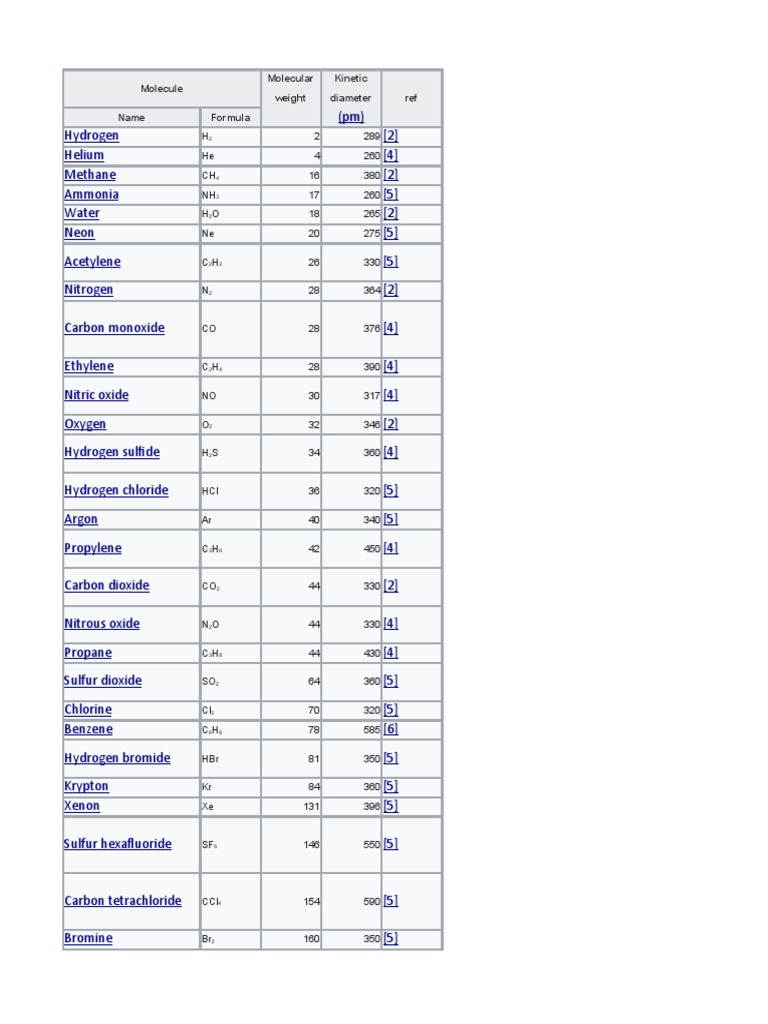 Kinetic Diameters of Common Molecules | PDF | Science & Mathematics