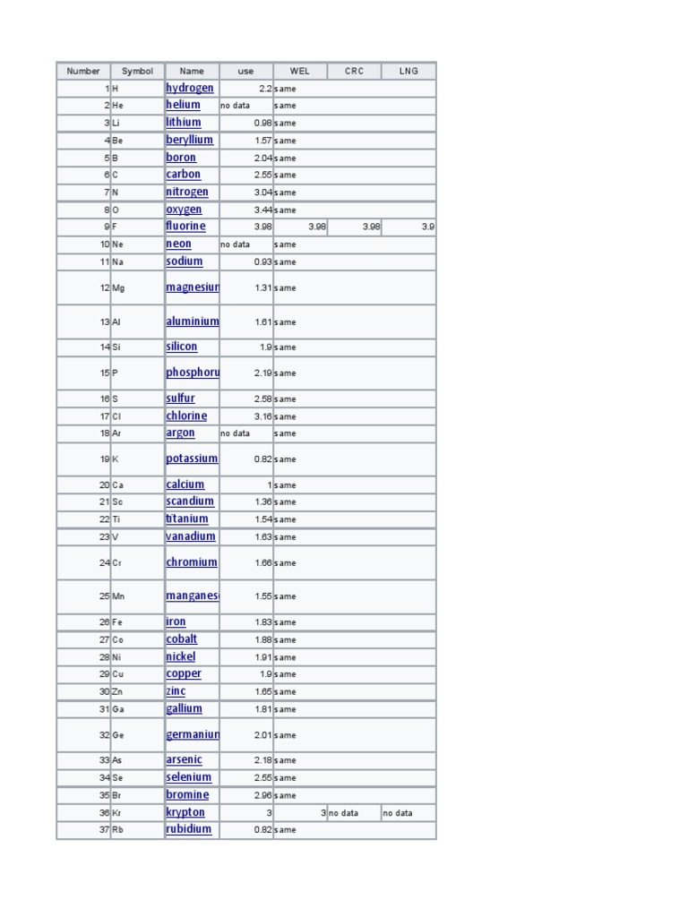 Electronegativity (Pauling Scale) | PDF | Silicon | Chlorine