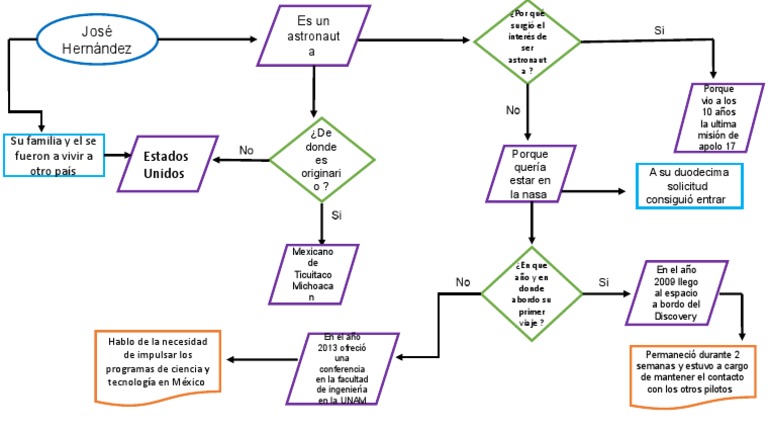 Diagrama de Flujo | PDF | Vuelo espacial | Astronave