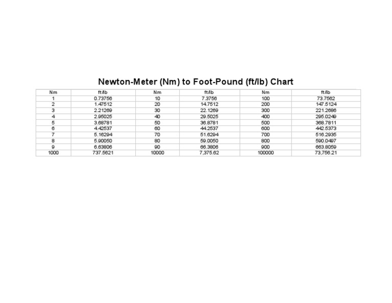 Unidades de Torque | PDF