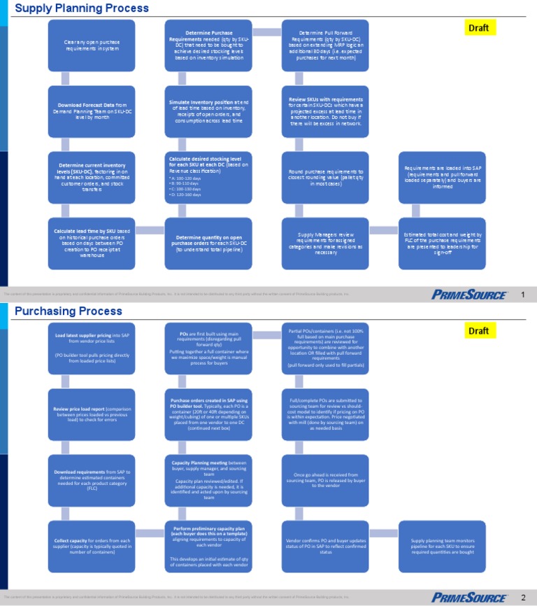 Supply Planning and Purchasing Flow Chart v1 | PDF | Inventory | Point ...