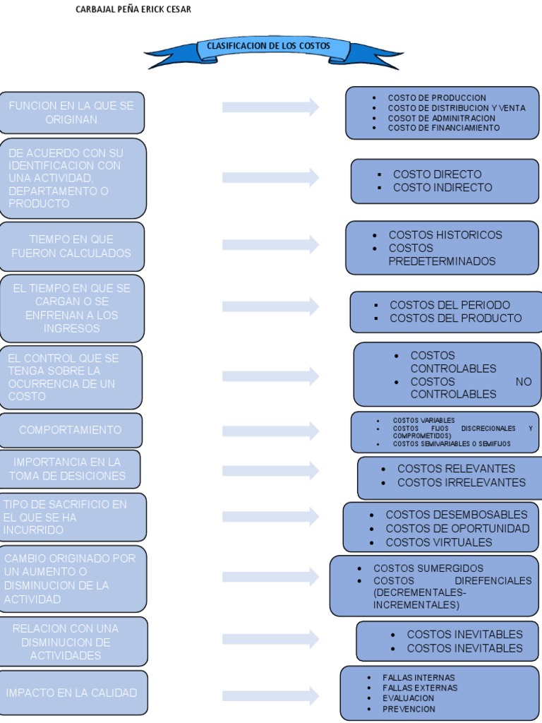 Clasificacion de Costos | PDF | Business | Economias
