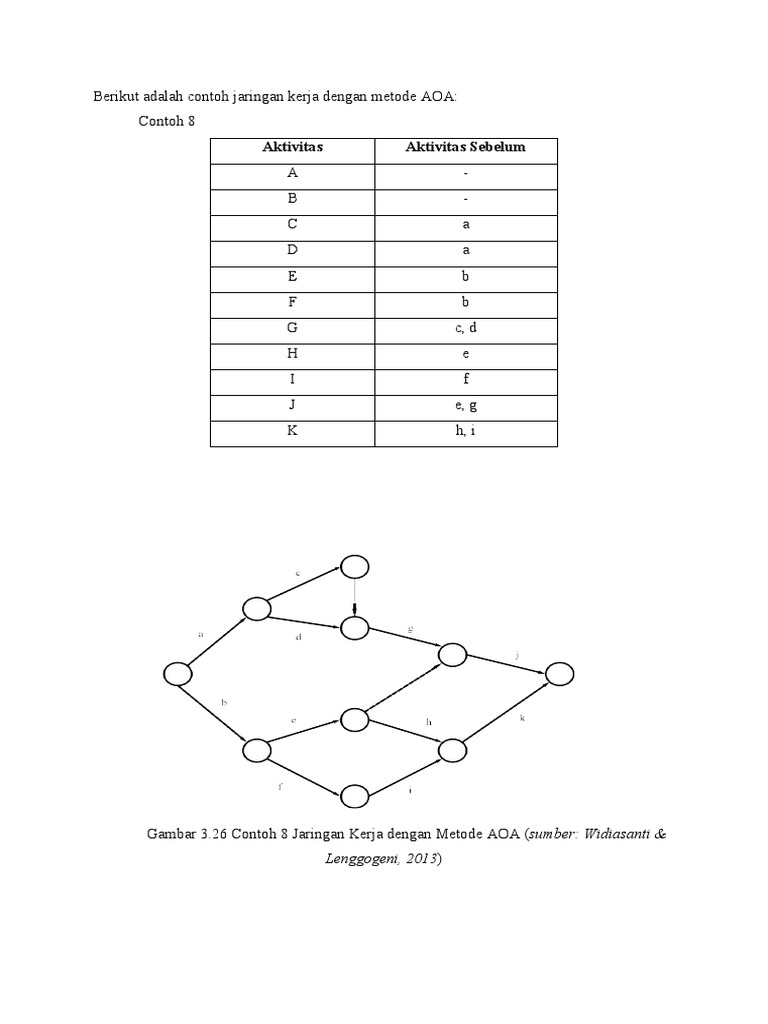 Contoh Jaringan Kerja | PDF