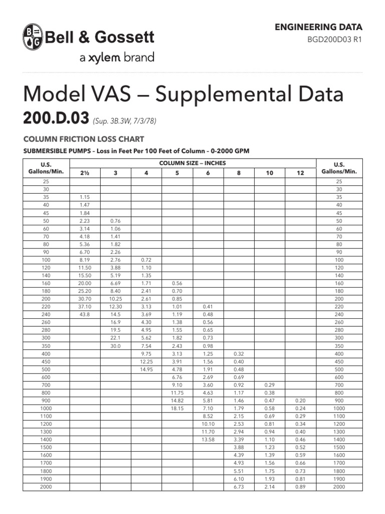 Column Friction Loss Chart and Friction Loss Per 100 Feet of Plastic ...