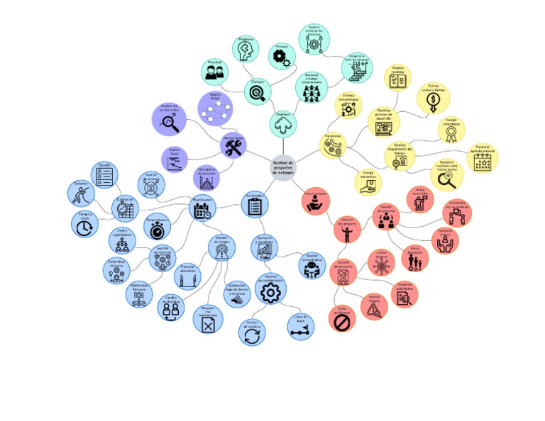 Mapa Mental Gestion de Proyectos | PDF | Planificación | Gestión de ...