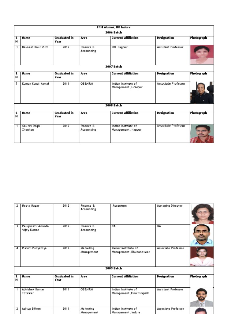 IIMI FPM Alumni Batch Wise | PDF