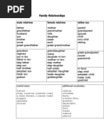 All Family Relationship Names in English With Pictures PDF | PDF ...