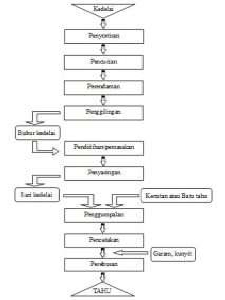 Diagram Alir Pembuatan | PDF