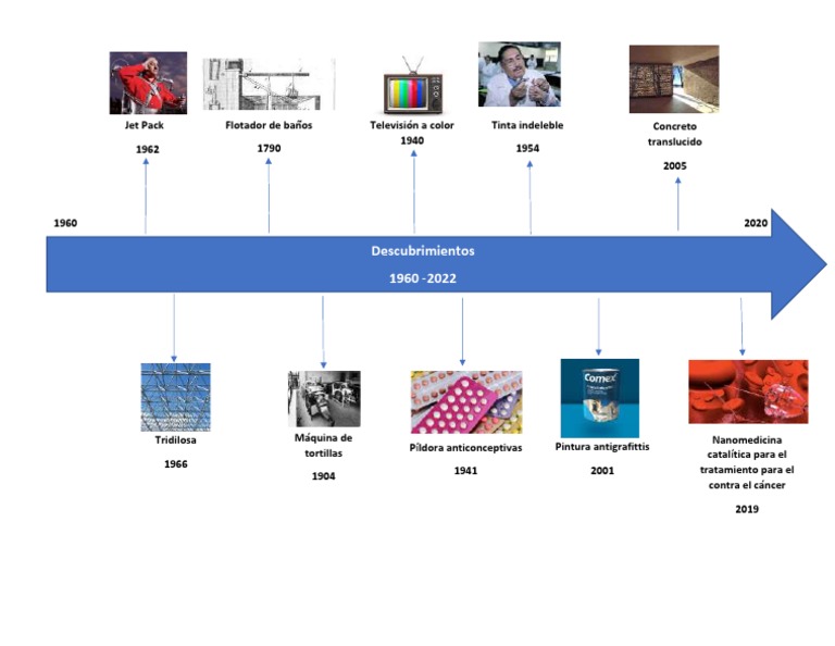 Inventos Mexicanos Linea Del Tiempo | PDF