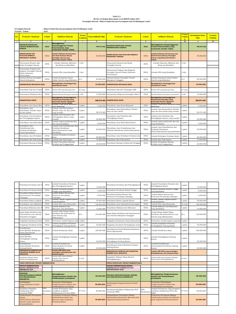 Tabel Renja Donggala 2021 Lampiran | PDF