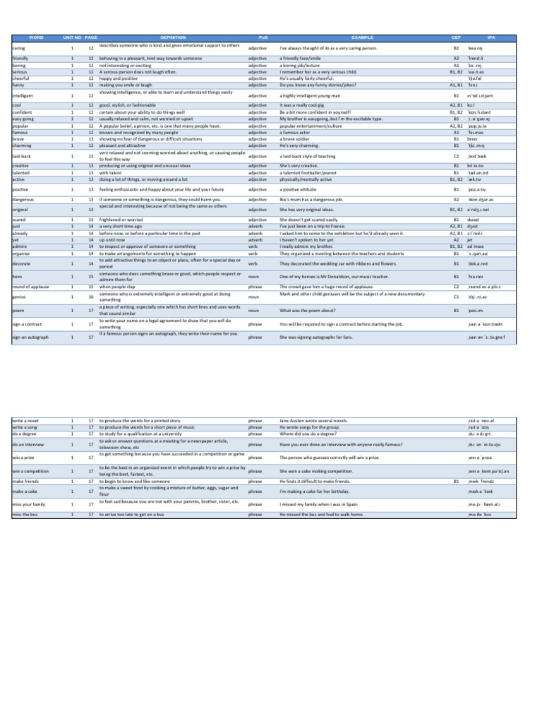 l2 U1 Wordlist | PDF | Verb | Adjective