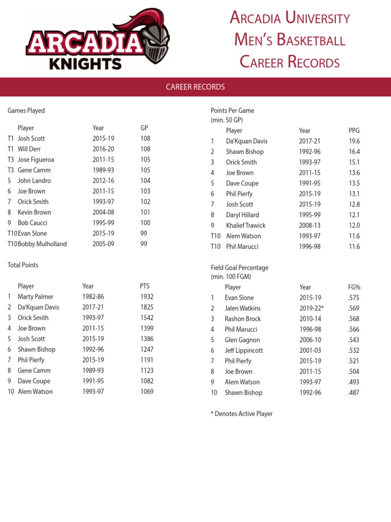 MBB Career Records Updated 2022 | PDF | Teams | Ball Games