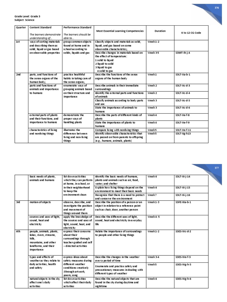 MELCs Grade 3 | PDF | Natural Environment | Learning