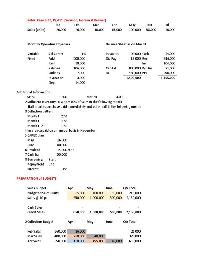 Worksheet Master Budget | PDF | Business | Corporations