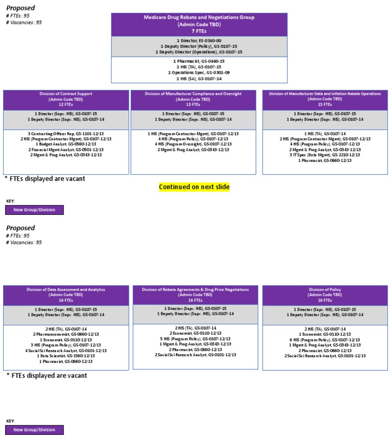 Proposed CMS IRA Organizational Chart | Download Free PDF | Health Care ...