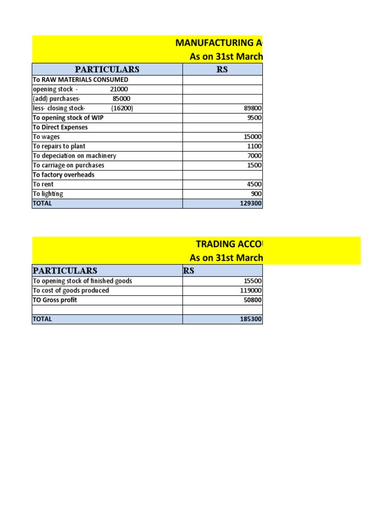 Manufacturing and Trading Account Summary | PDF