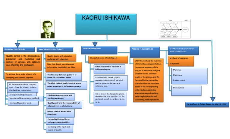 Ishikawa's Quality Control Principles | PDF