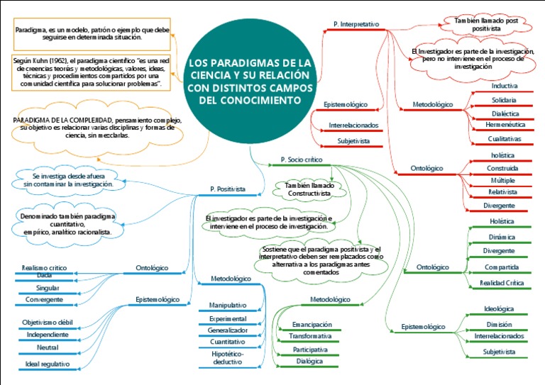 Mapa Mental Los Paradigmas de La Ciencia | PDF | Paradigma | Positivismo