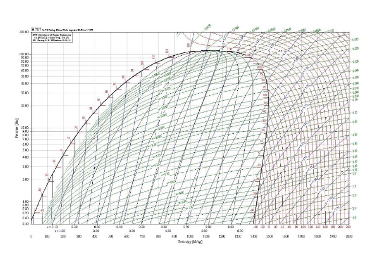 Diagrama P-H R717 (Amoníaco) | PDF