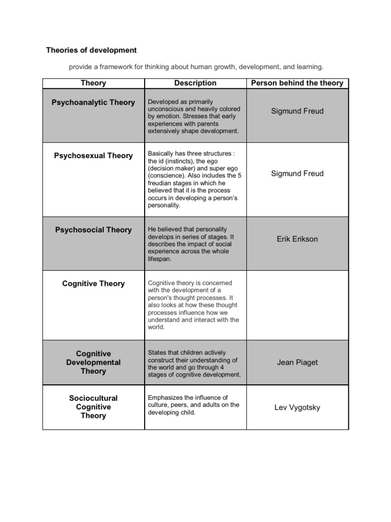 Theories of Development