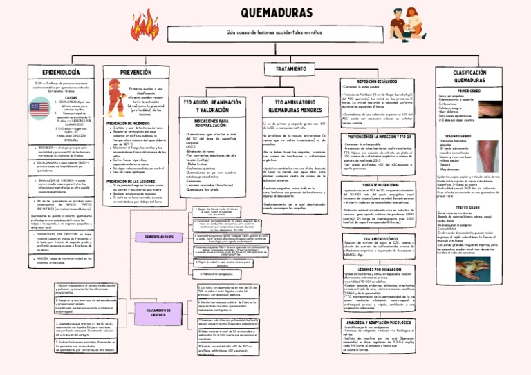 QUEMADURAS Mapa | PDF | Quemar | Primeros auxilios