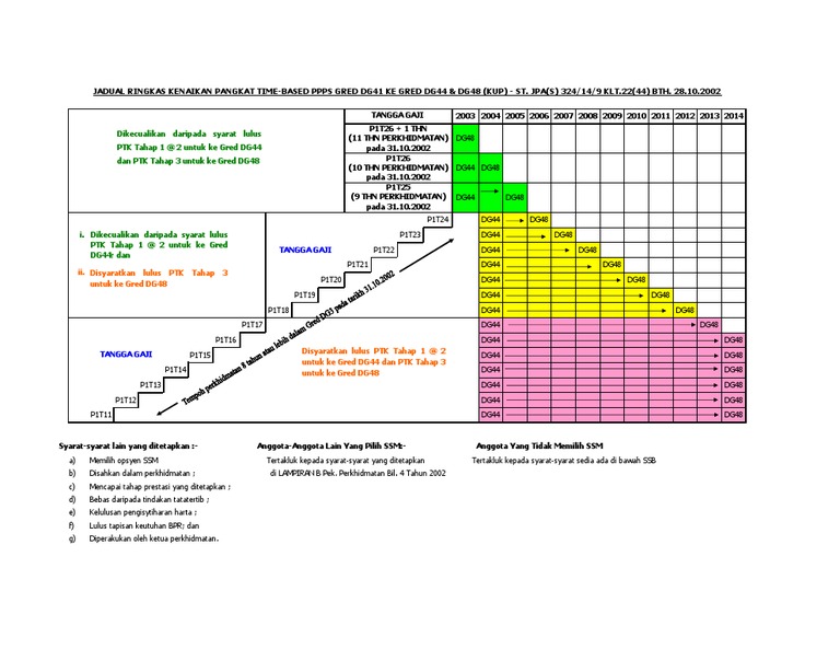 Jadual Ringkas Kenaikan Pangkat Time-Based Ppps Gred Dg41 Ke Gred Dg44 & Dg48 (Kup) - St. Jpa (S ...