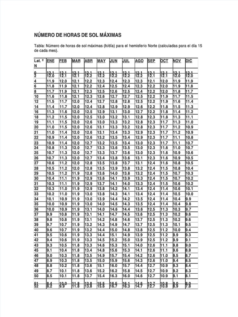 PDF Tabla Numero de Horas de Sol Maximas de Sol | PDF