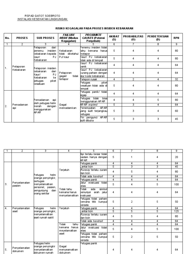 Fmea Kebakaran Di Rspad | PDF