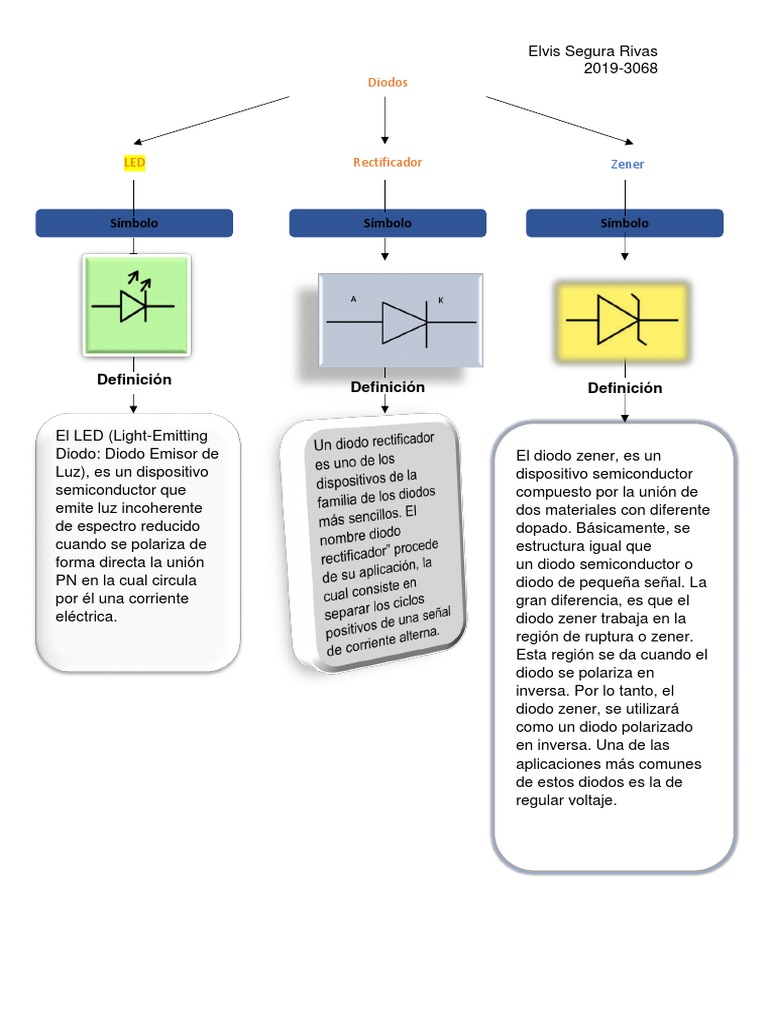 Tipos y Símbolos de Diodos | PDF