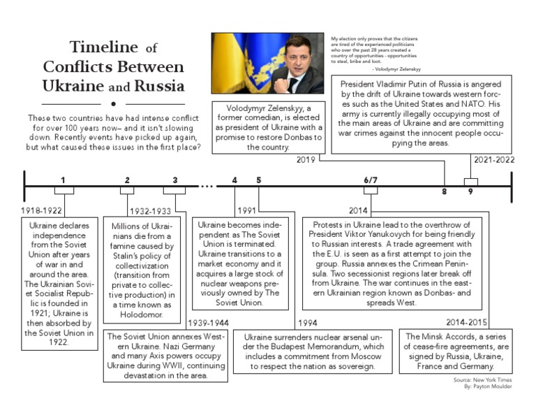 Timeline of Russia & Ukraine Conflict | PDF | Ukraine | Soviet Union