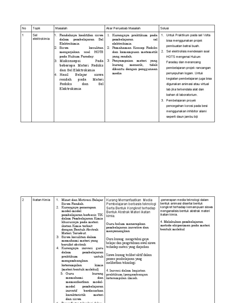 Diskusi Topik Pembelajaran Kimia - Penentuan Masalah | PDF