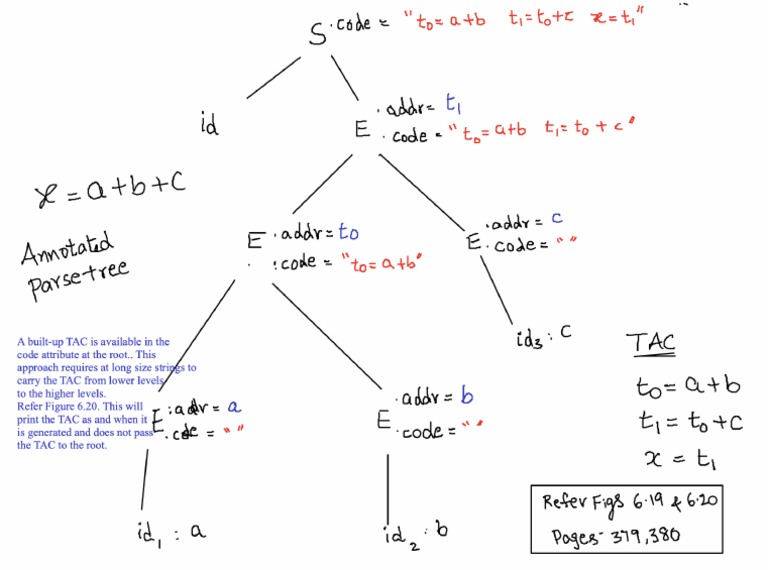 Annotate Parse Tree | PDF