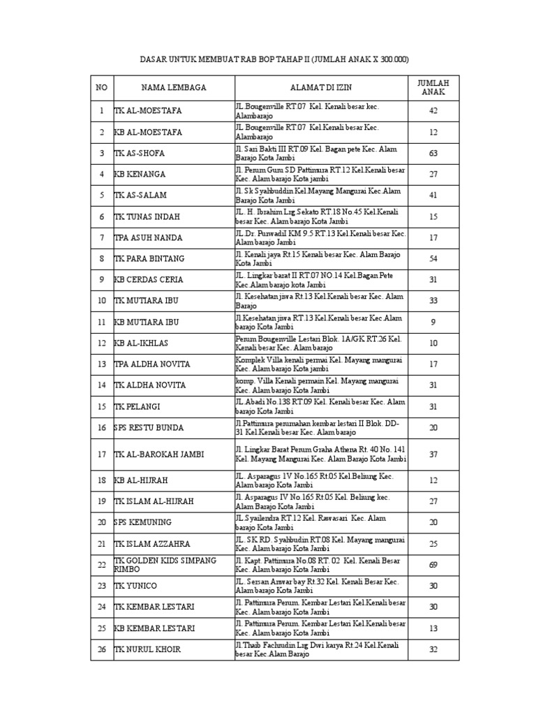 Dasar Untuk Membuat Rab Bop Paud | PDF