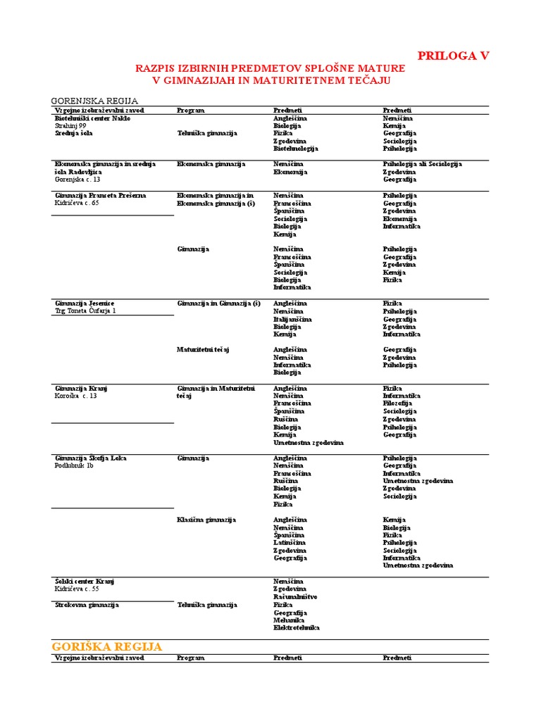 PRILOGA V Predmeti Matura | PDF