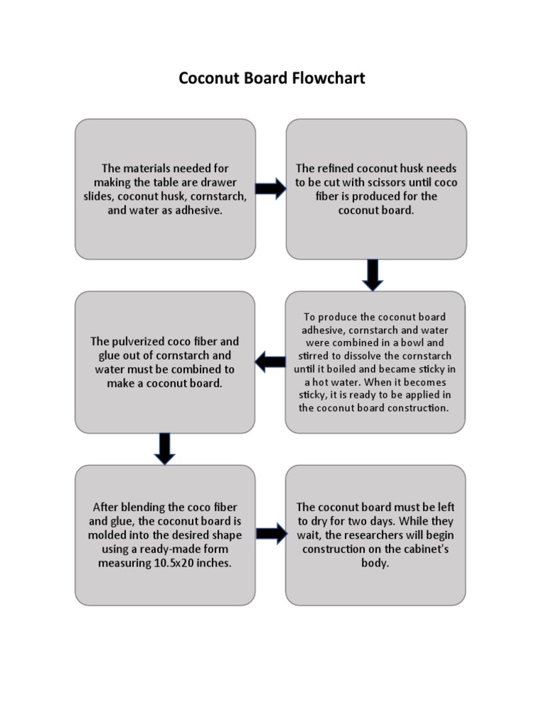 Coconut Board Flowchart | PDF