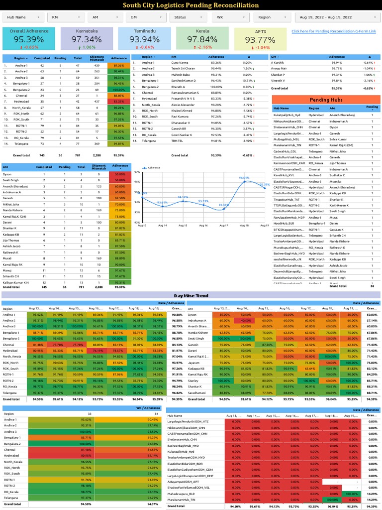 PRC Adherence Report 19th Aug'22 | PDF | Works | Cinema Of India