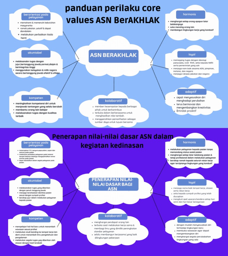 Mind Map ASN Berakhlak dan Pelayanan | PDF