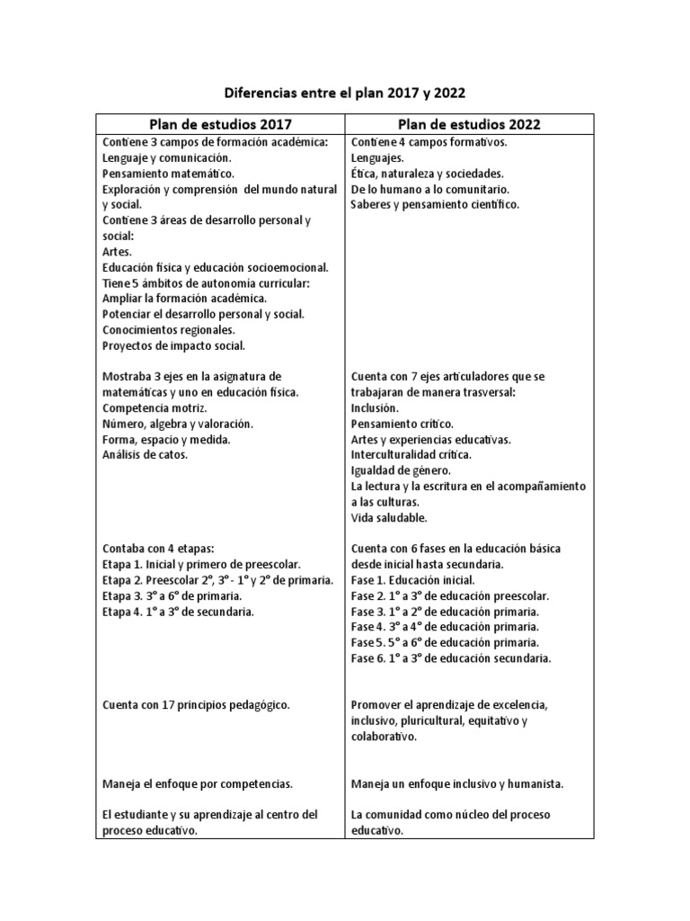 Diferencias Entre El Plan 2017 y 2022 | PDF | Educación de la primera infancia | Plan de estudios